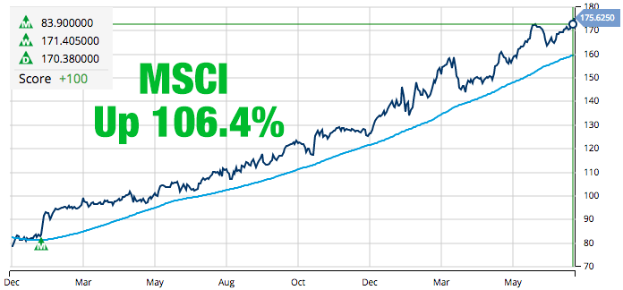 Triangles | MarketClub