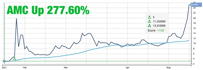 Trading Signals - When to Buy or Sell | MarketClub