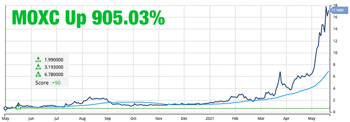 Trading Signals - When to Buy or Sell | MarketClub
