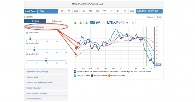 Beginner's Guide to Moving Averages - MarketClub