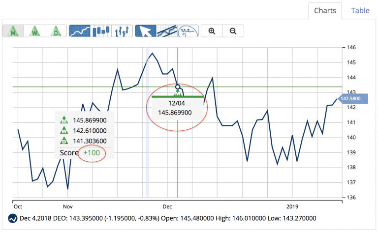 Sin Stock with a Buy Signal - MarketClub