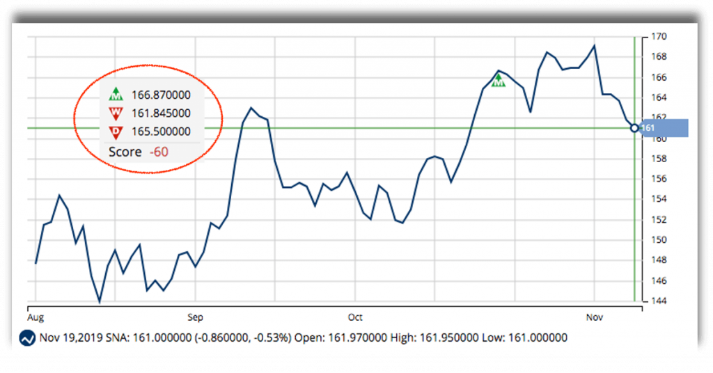 Is SNA Stock Ready for a Cyclical Boost? - MarketClub