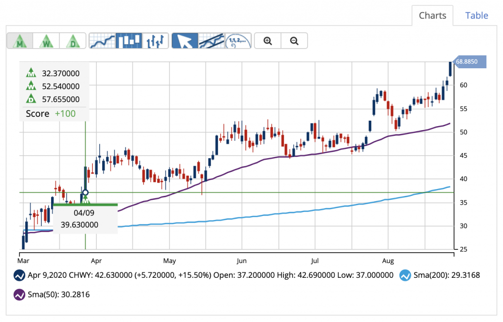 7 Hot Stocks for September 2020 - MarketClub